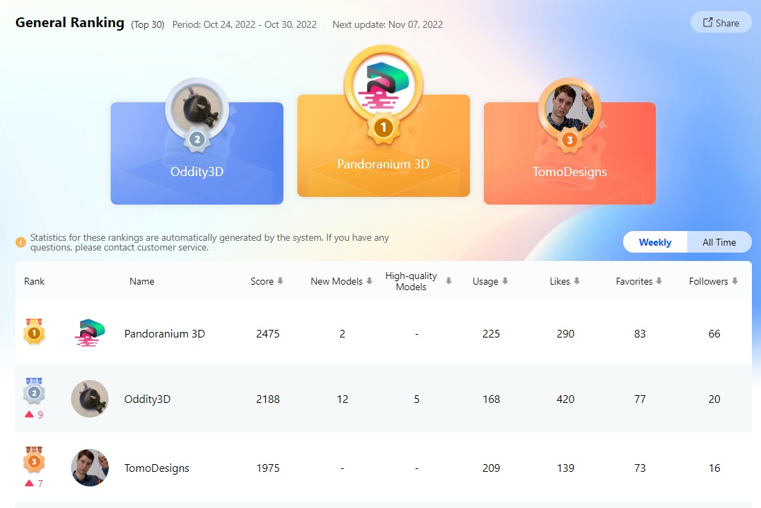 [Winners Announced] [Round 5] Creality Cloud Leaderboard Contest - Win ...