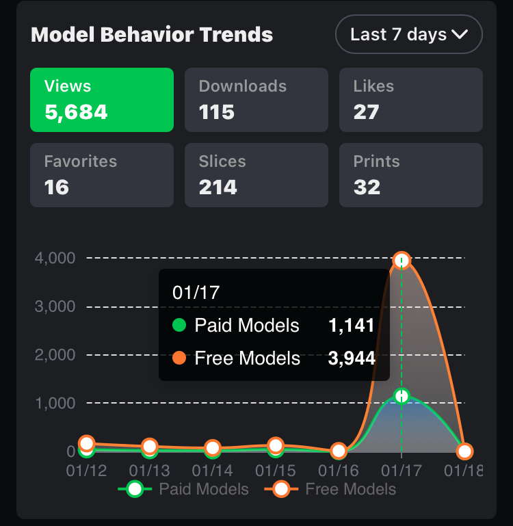 Ummm. So my statistics say I got 5k views yesterday… but I can tell you ...